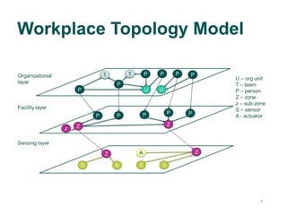 Workplace Topology Model for Assessment of Static and Dynamic ...