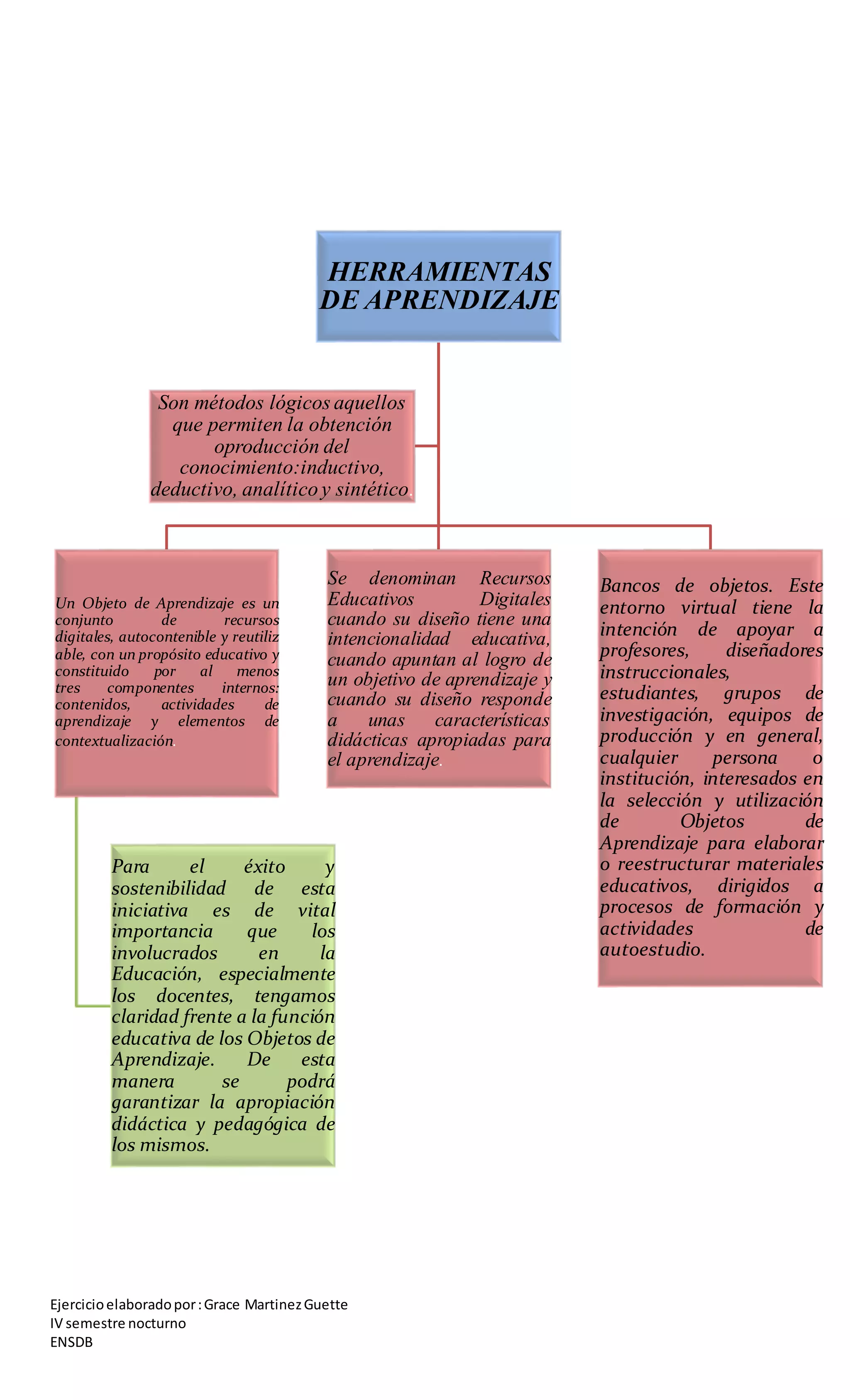 Mapa conceptual herramientas de aprendizaje | DOCX