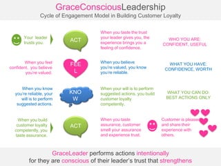 Grace Conscious Engagement | PPTX