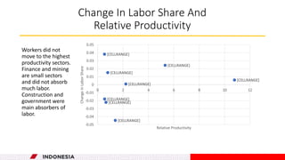 Structural transformation and growth in Indonesia | PPTX