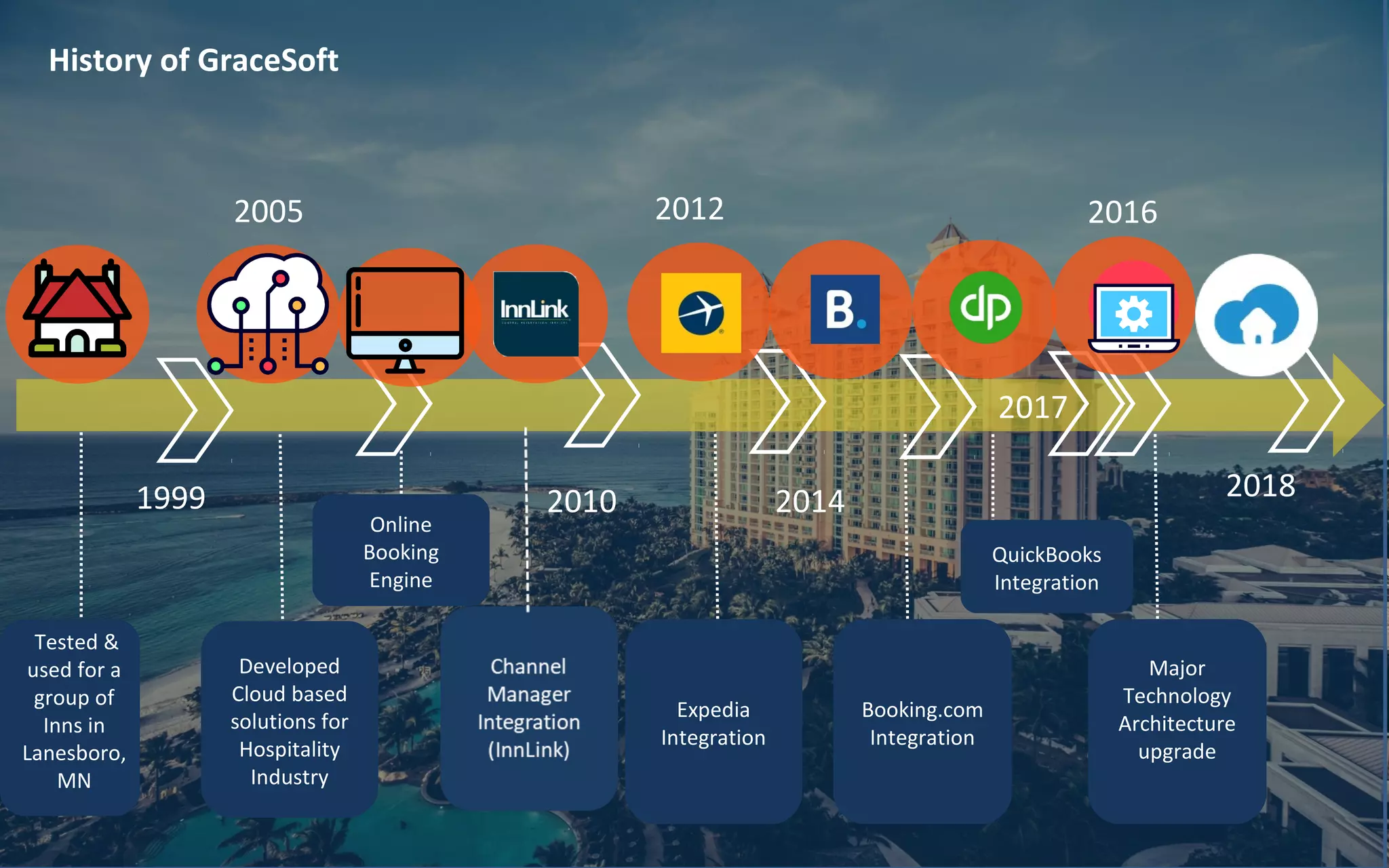 Easy InnKeeping by GraceSoft Inc. | PPT