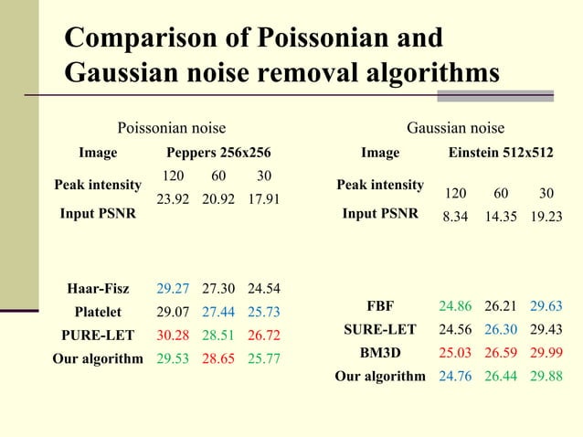 Gracheva Inessa Fast Global Image Denoising Algorithm On The Basis Of