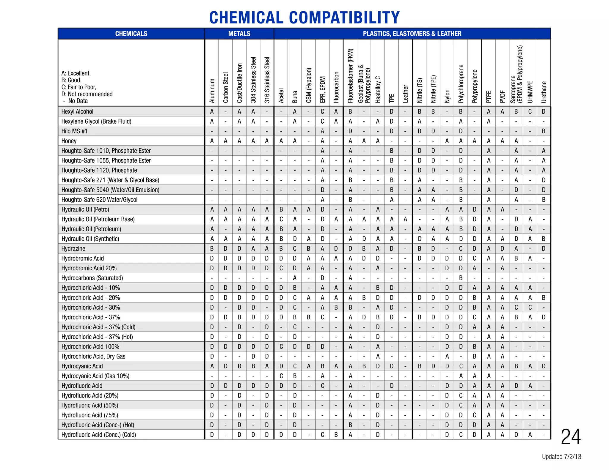 Graco chem compguideen-b | PDF