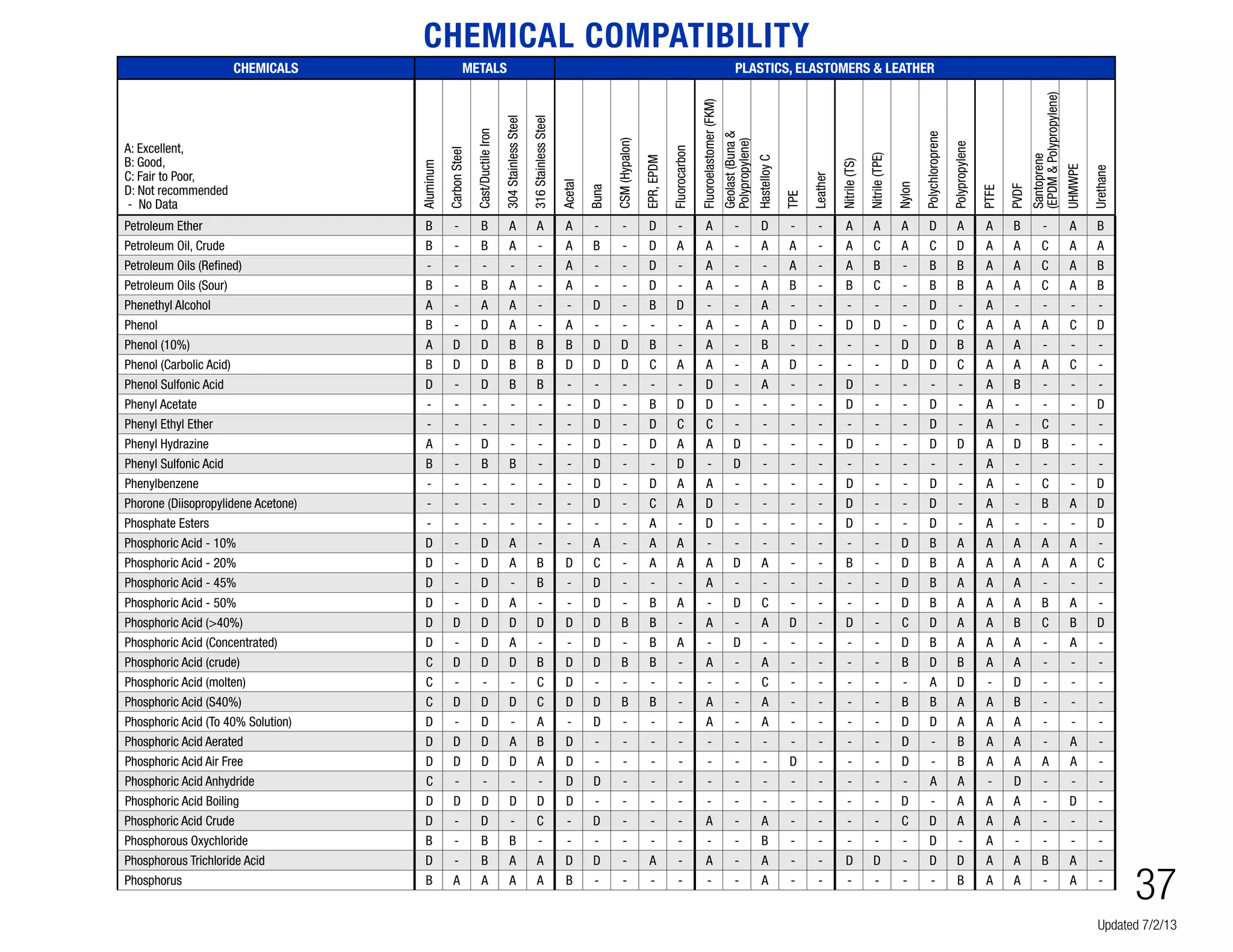 Graco chem compguideen-b | PDF