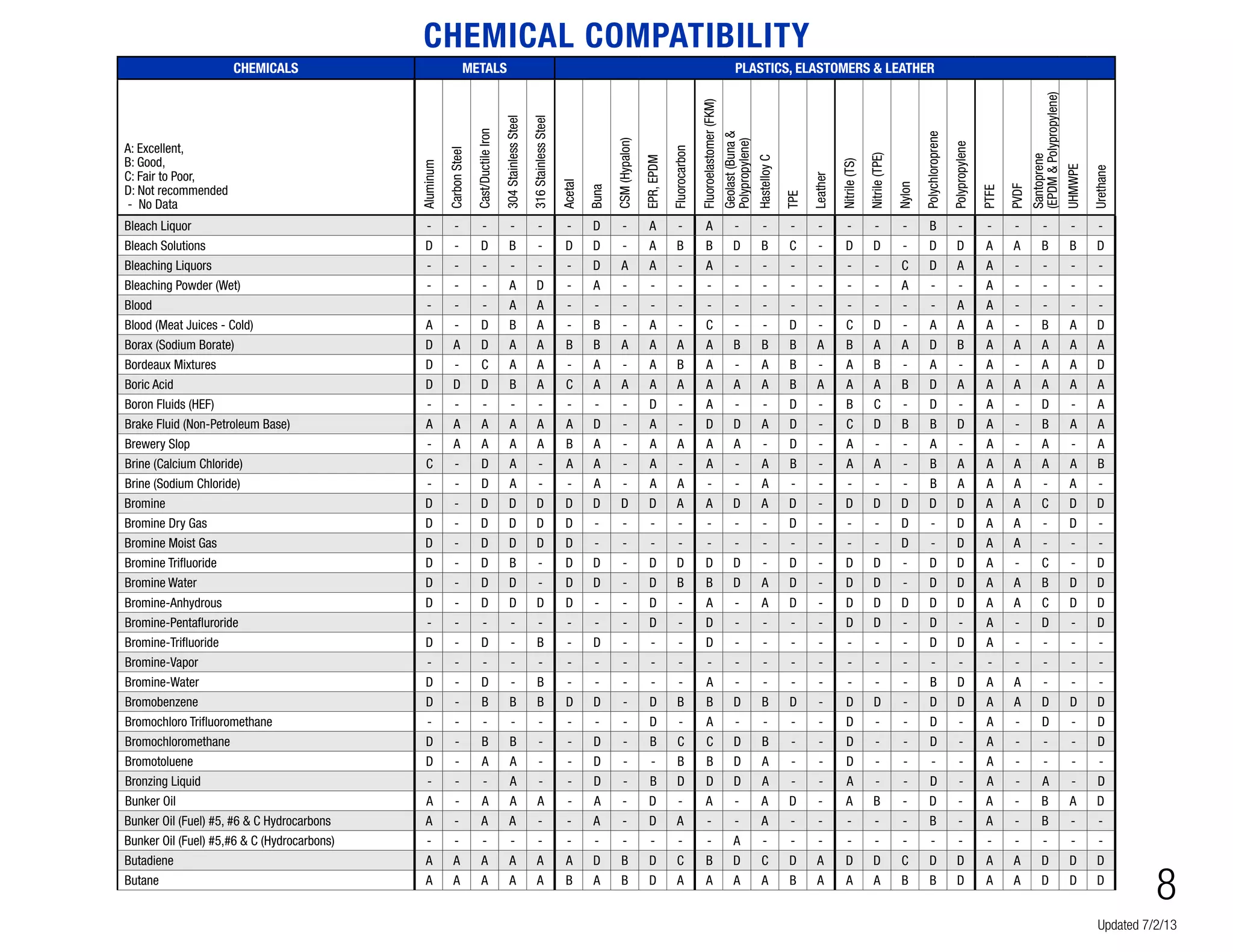Graco chem compguideen-b | PDF