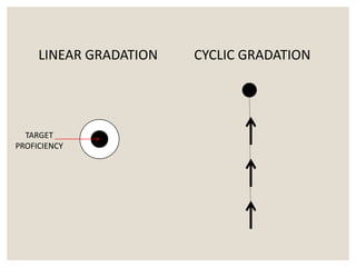 Gradation of Materials | PPTX