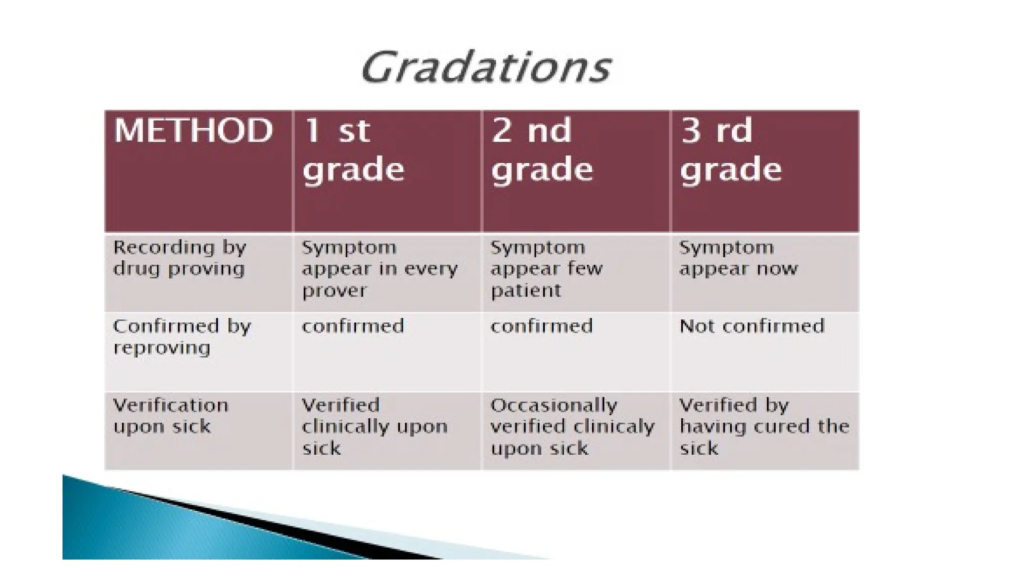 gradation of remedies by kent ppt.pptx.. | PPTX