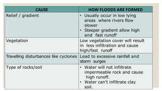 Grade Geography 10 Notes to explain how floods affect people and the ...