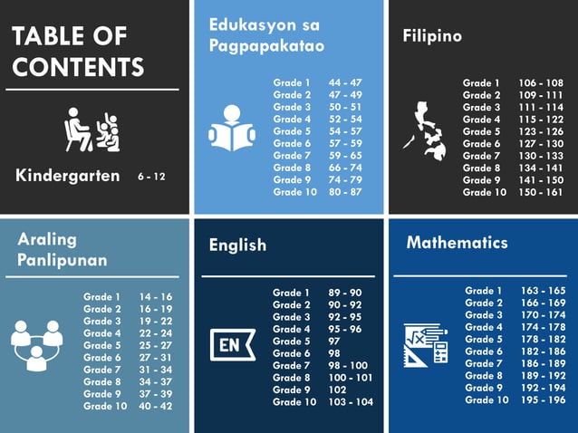 Grade-2-MELC-Compilation-Grade 2 MELCS Compilation | PDF