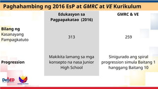 The GMRC Curriculum refers to the teaching of Good Manners and Right ...