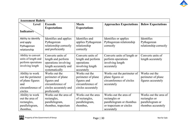 GRADE SEVEN MATHEMATICS CURRICULUM DESIGN FOR JUNIOR SCHOOL | PPT