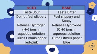 Chemical reactions Grade-7 acid and base.pptx