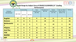 GRADE-8-Consolidated-PROMEDS-Q1_2024-2025-Copy.pptx