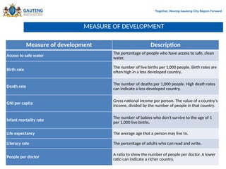 development Geography grade 9 power ppt | PPTX