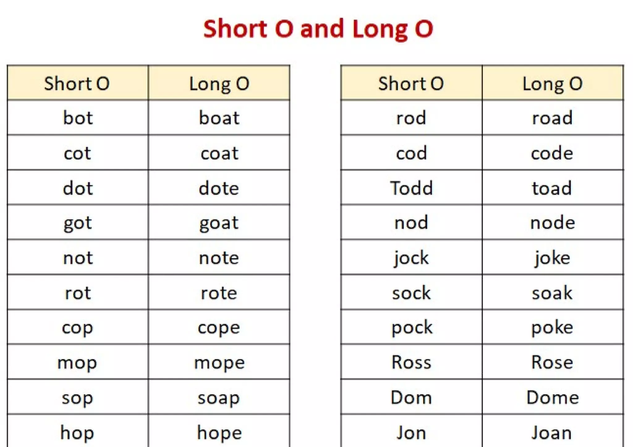 Grade 1 - O sounds.pdf