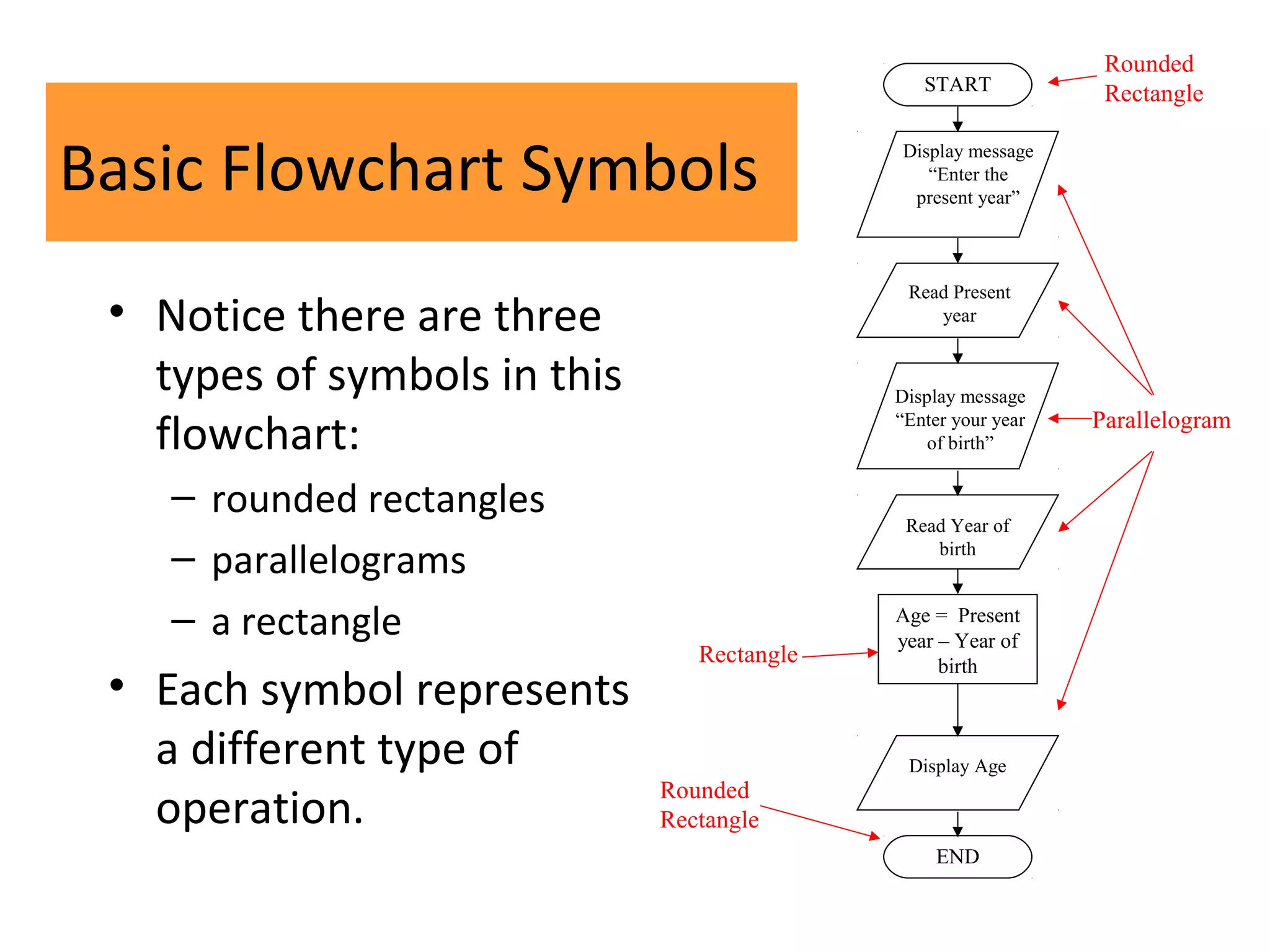 Grade 10 flowcharting | PPT