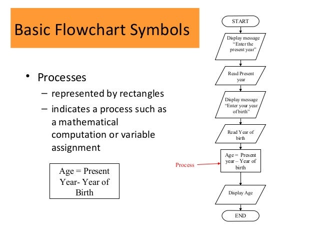 Grade 10 flowcharting