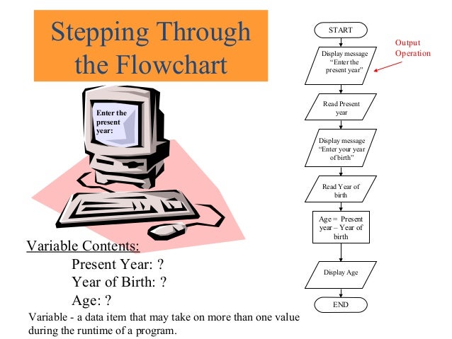 Grade 10 flowcharting