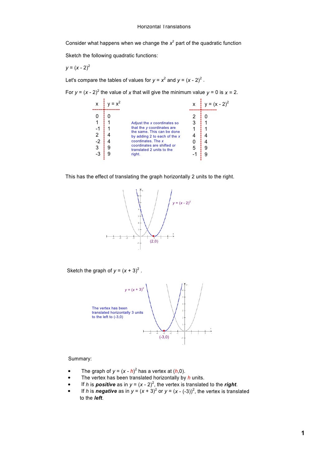 Horizontal Shifts of Quadratic Functions