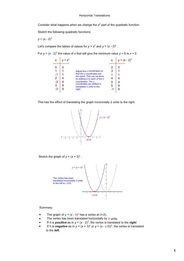 Horizontal Shifts of Quadratic Functions