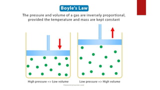 Boyle's Law -Pressure and Volume of gas relationship | PPTX