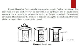 Boyle's Law -Pressure and Volume of gas relationship | PPTX