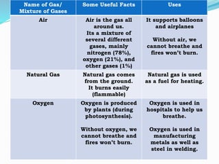 Introduction To Gas | PPTX | Indoor Environmental Quality | Home & Garden