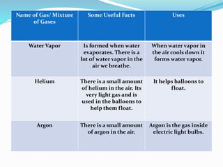 Introduction To Gas | PPTX | Indoor Environmental Quality | Home & Garden