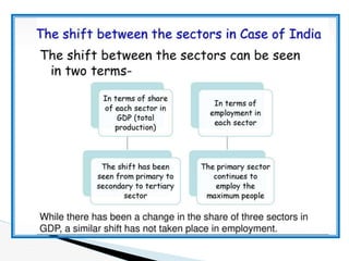 GRADE 10 PPT SECTORS OF THE INDIAN ECONOMY.pptx