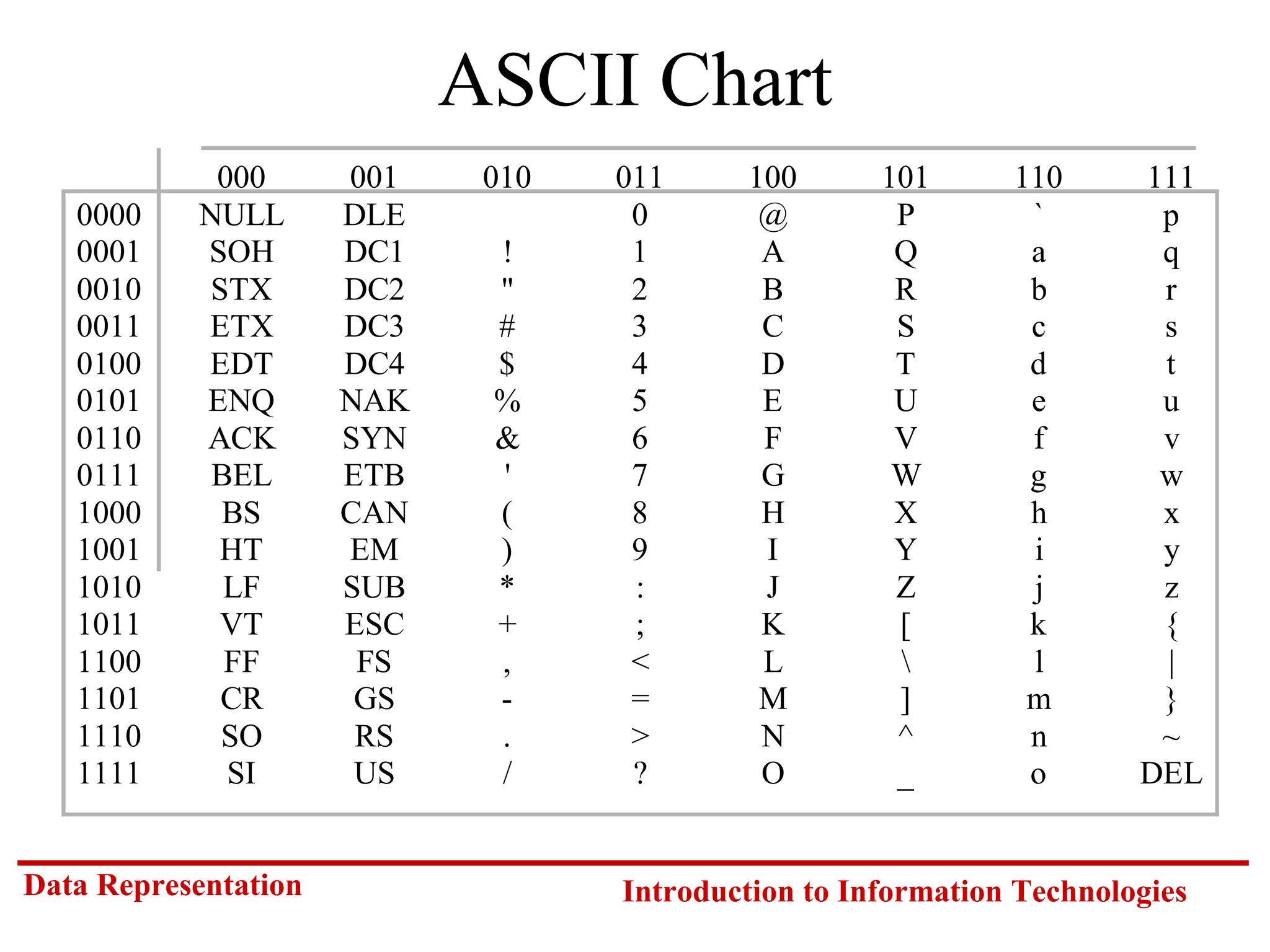 ASCII data formats | PPT