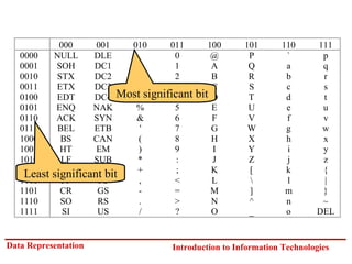 ASCII data formats | PPT