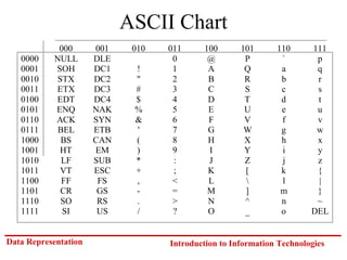 ASCII data formats | PPT