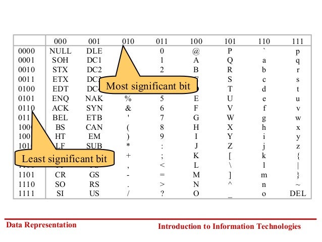 ASCII data formats
