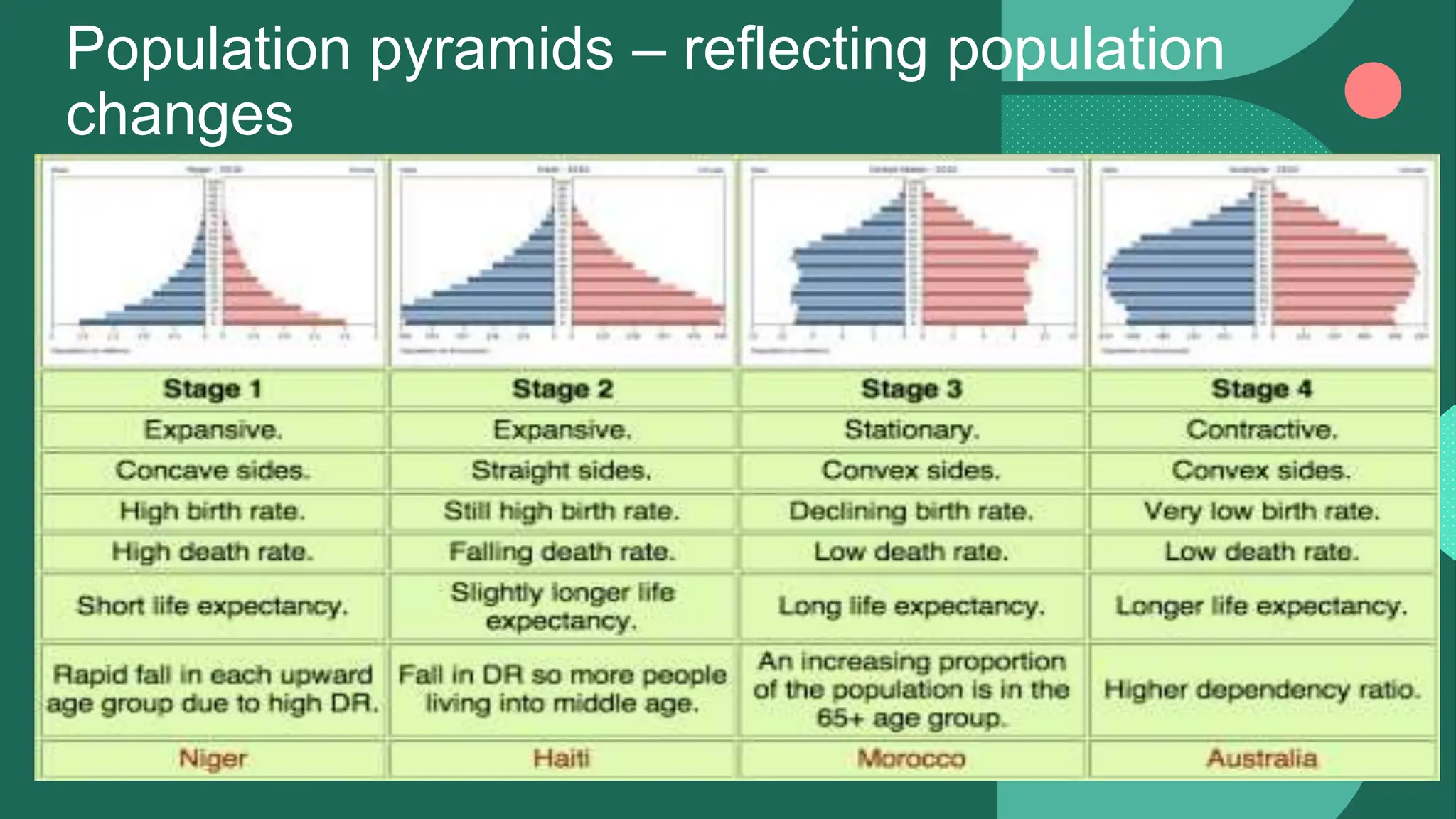 Grade 11 STUDENT - Population Distribution ,Density and Structure 3.pptx