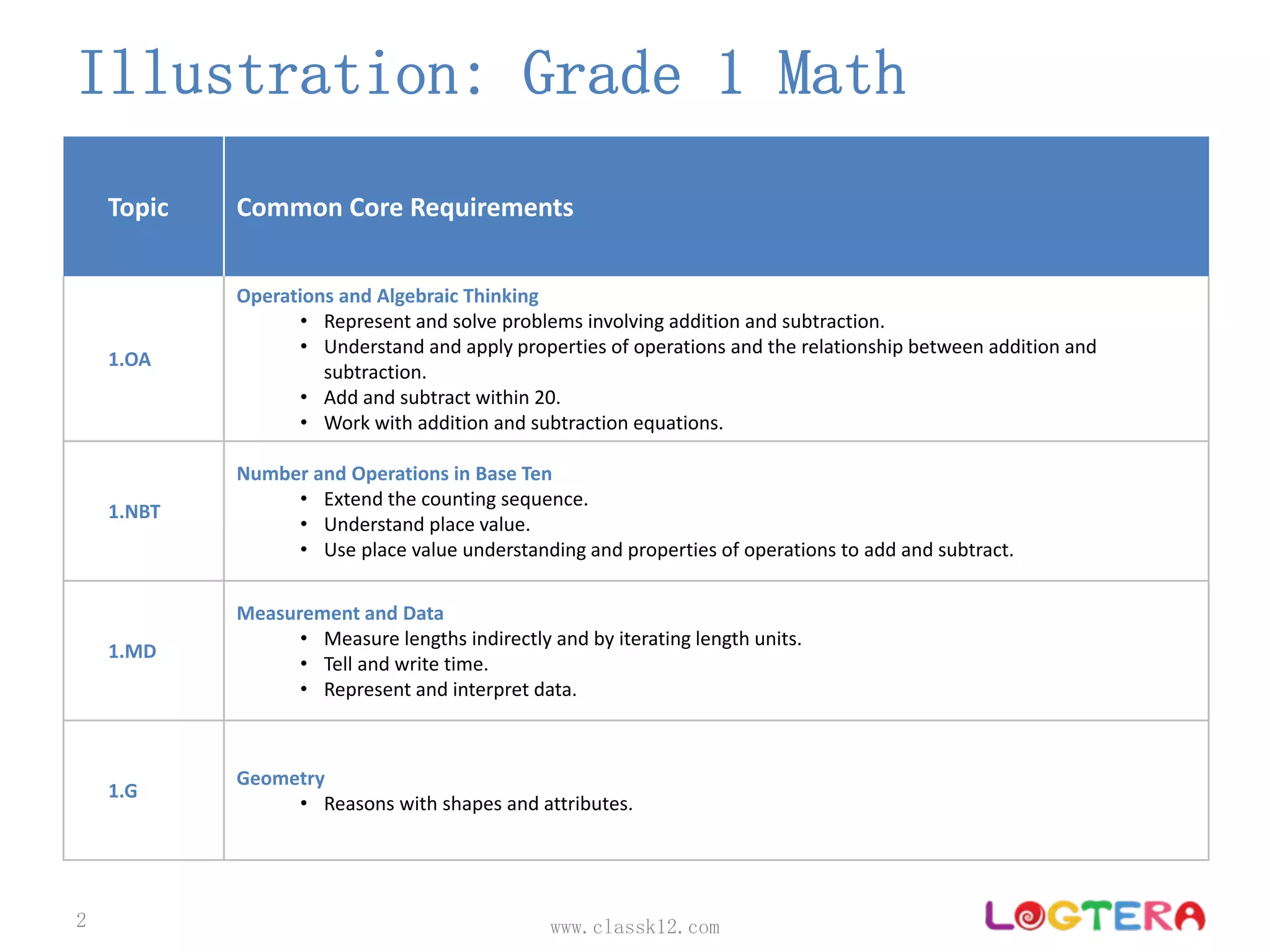 Grade 1 Math Overview ClassK12 | PPT