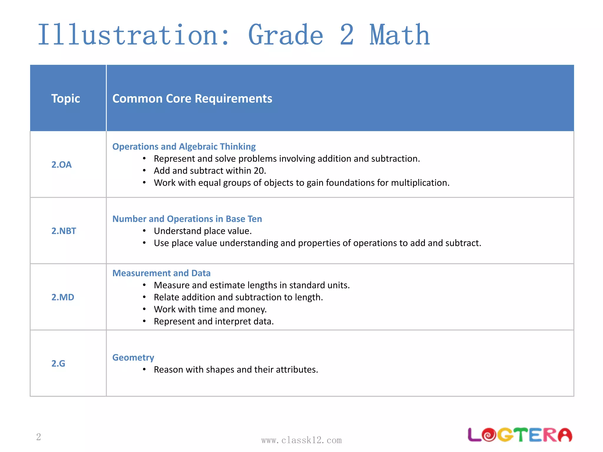 Grade 2 Math Overview ClassK12 | PDF | Homework and Study | Education
