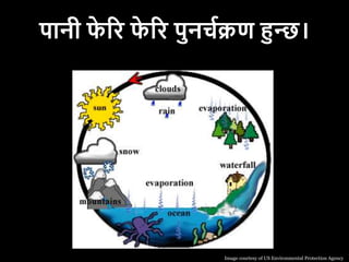 Simple Water Cycle In Hindi