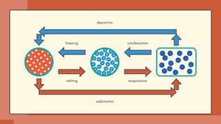 SCIENCE GRADE 4 CHANGES IN MATTER (DEPOSITION AND ETC.) | PPTX