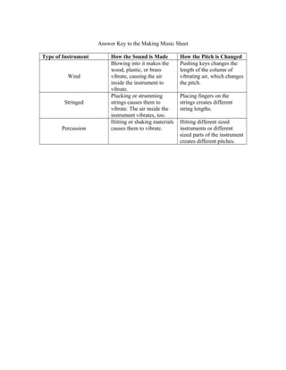 Grade 4 science sound unit | DOC
