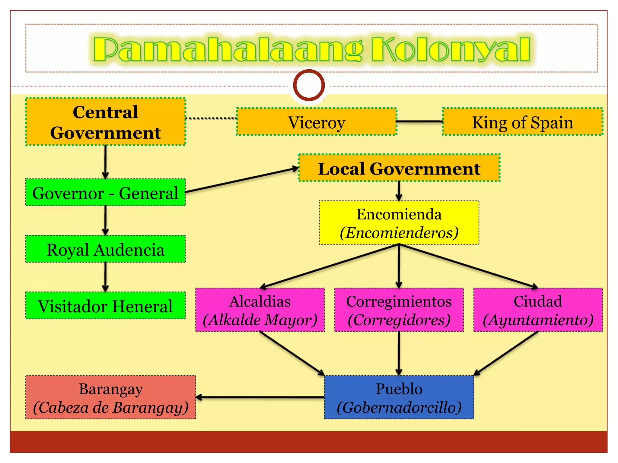 Grade 5 pamahalaan kolonyal ng mga espanyol sa pilipinas | PPT