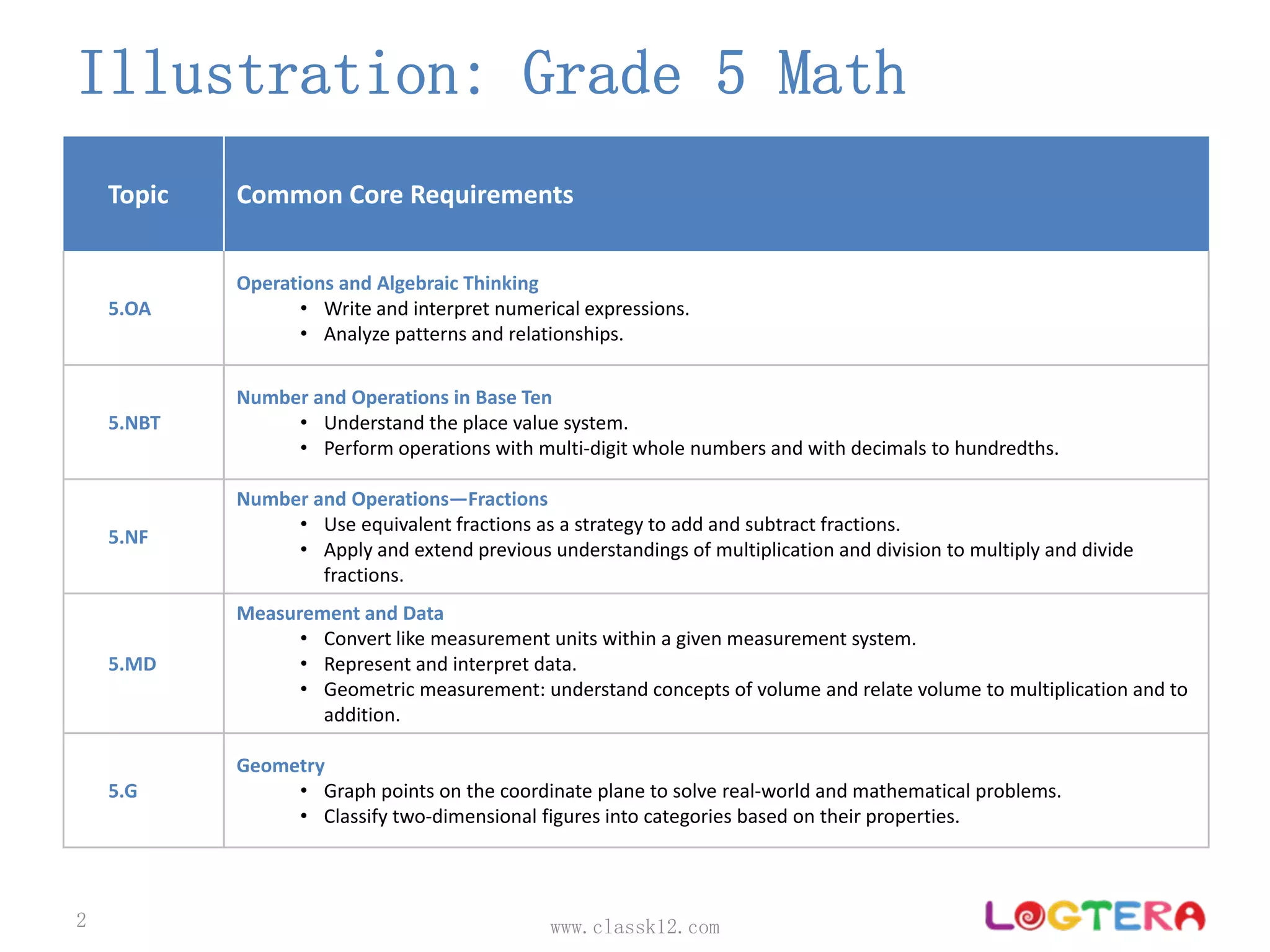 Grade 5 Math Overview ClassK12 | PDF