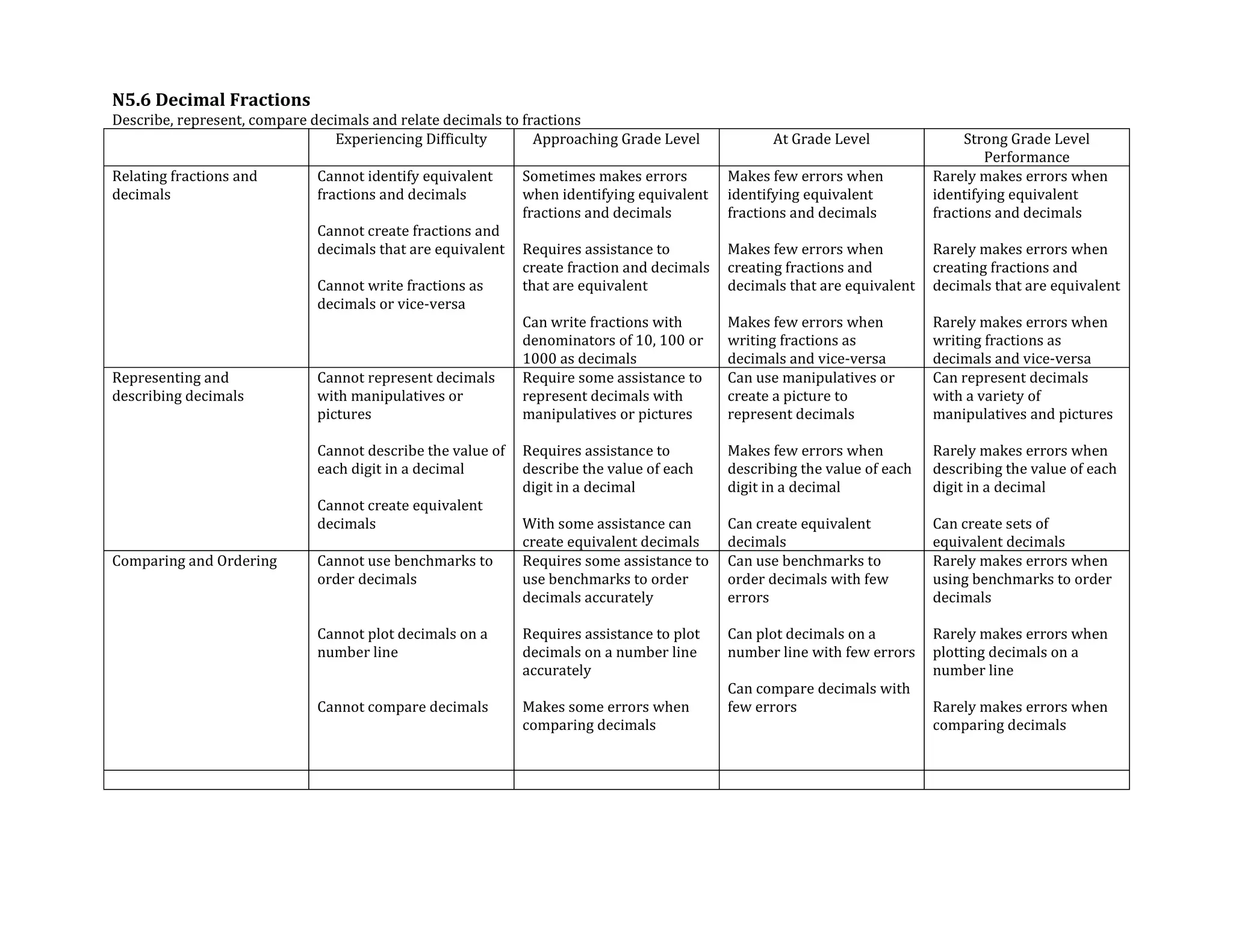 Grade 5 math_rubrics (2) | PDF