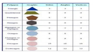 Grade 5 PPT_Math_Q3_W3_Lesson 62_Visualizing, Naming and Describing Polygons with 5 or.pptx