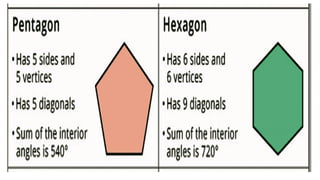 Grade 5 PPT_Math_Q3_W3_Lesson 62_Visualizing, Naming and Describing Polygons with 5 or.pptx