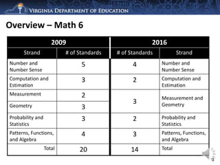 grade6-sol-2016.pptx
