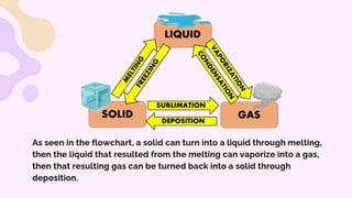 Understanding Changes of State: Diagrams and Flowcharts in Science | PPTX