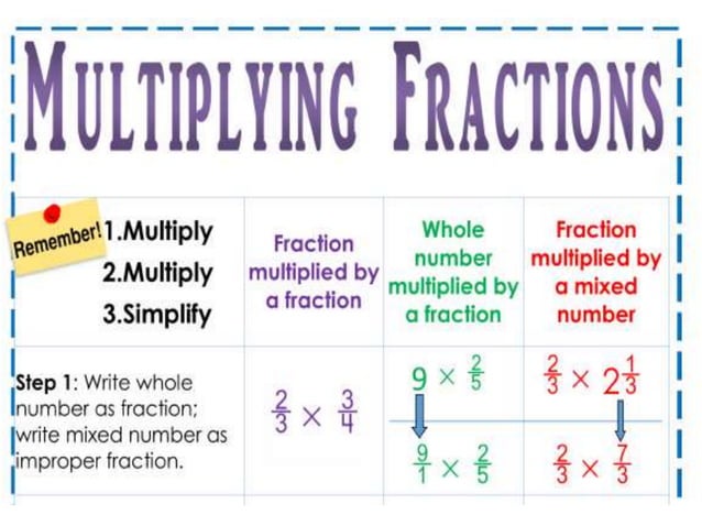 Grade 6 PPT_Math_Q1_W2_Day 1.pptx, MULTIPLYING FRACTIONS | PPTX