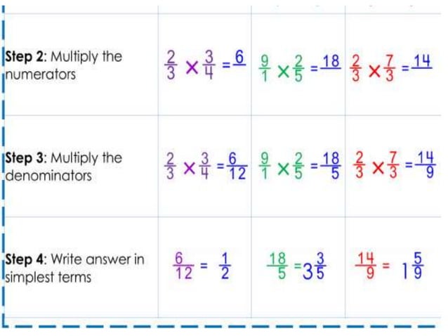 Grade 6 PPT_Math_Q1_W2_Day 1.pptx, MULTIPLYING FRACTIONS | PPTX