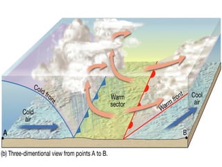 Grade 6 PPT_Q4_W3_WEATHER PATTERNS.pptx for grade 6 learners | PPTX