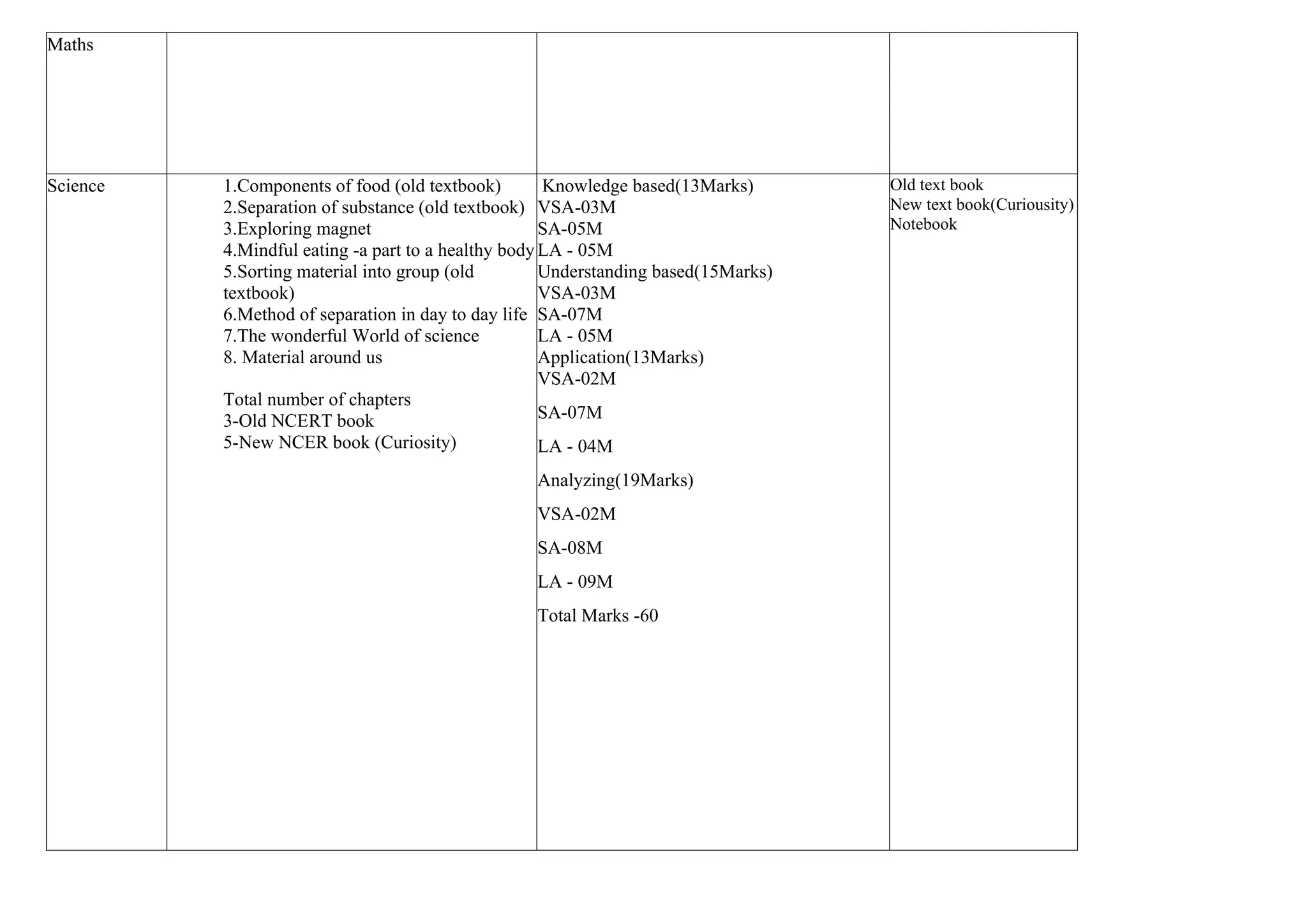 grade6syllabus.docxcutiositynew NCERT science book | DOCX